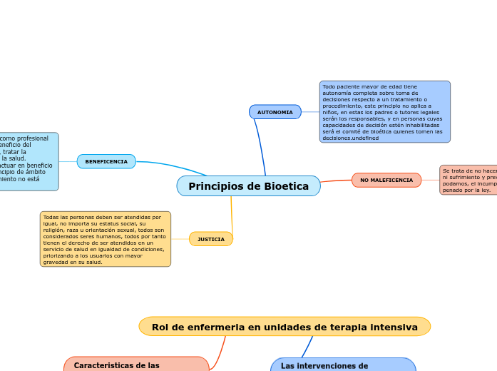 Principios de Bioetica - Mind Map